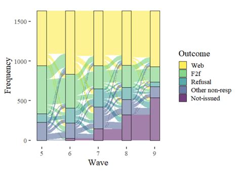 Visualizing Transitions In Time Using R And Alluvial Graphs