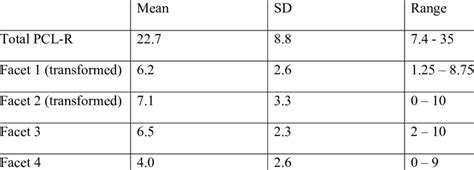 Descriptive Statistics For The Pcl R Download Table