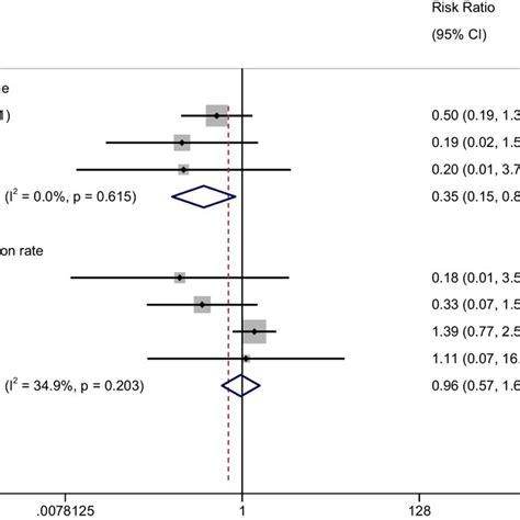 forest plot comparing the efficacy of autologous platelet rich plasma