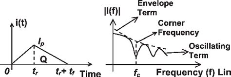 Figure 1 From Clock Skew Optimization Methodology For Substrate Noise Reduction With Supply