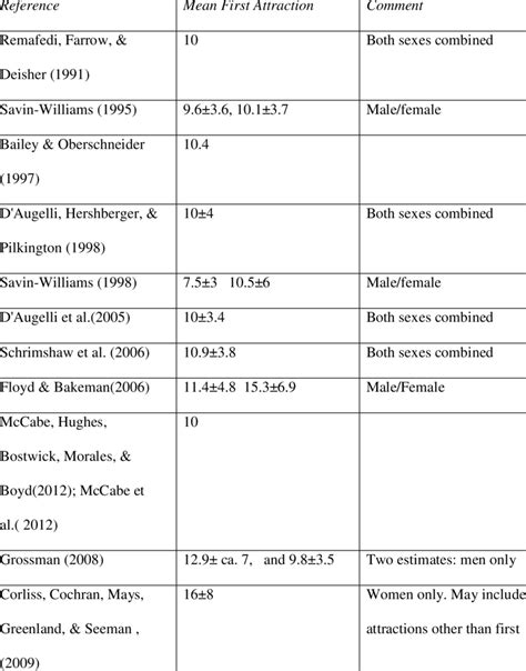 Mean Ages For First Same Sex Attraction Download Table