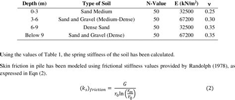 Estimation Of Properties Of Soil Using Bowles 2001 Download Scientific Diagram