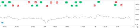 Pine Script How To Align The Following Higher High And Lower Low