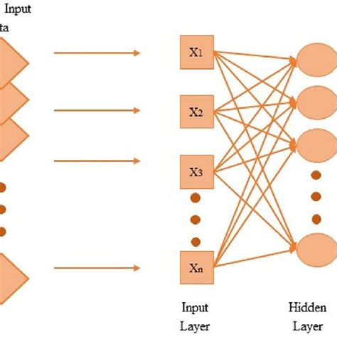 The General Structure Showing Different Kinds Of Layers And Learning