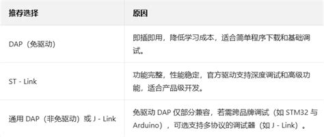 stm32单片机调试接口与工具的应用，stlink和dap。 单片机dap是什么 csdn博客
