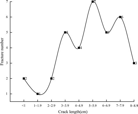 Distributions Curve Of Fracture Length Download Scientific Diagram