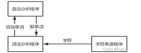 词法分析器的设计与实现 Csdn博客