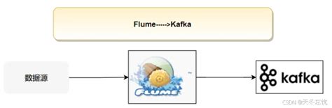 flume 与 kafka 整合实战 flume kafka csdn博客