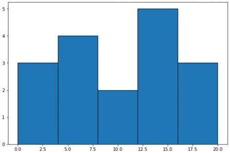 How To Adjust Bin Size In Matplotlib Histograms