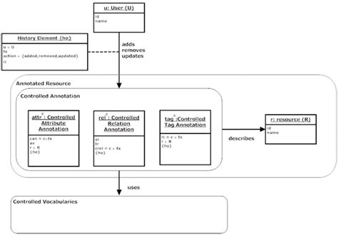 controlled annotation elements download scientific diagram