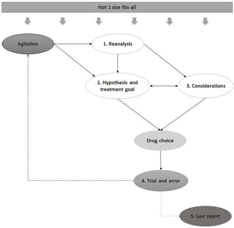 Code Tree Of Main Themes And Their Interrelation Download Scientific