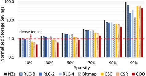 Storage Benefits For Encoding A Sparse Tensor 512×2048 Matrix With 16b