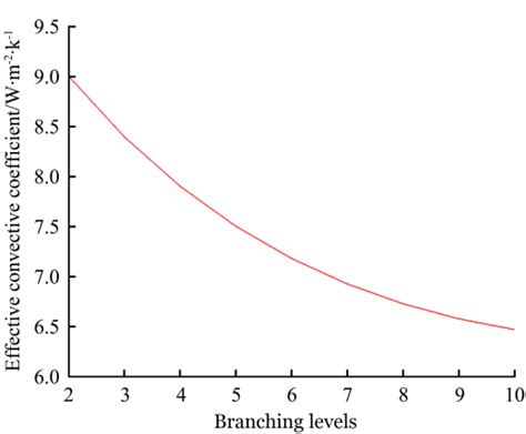 Effective Convective Coefficients With Respect To Branching Levels