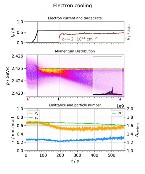 Momentum Distribution Middle Plot And Emittance Lower Plot Of A
