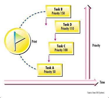 Priority Inversion Scenario With A Binary Semaphore EE Times