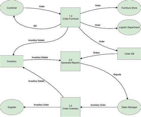 Step By Step Guide Creating A Data Flow Diagram Tutorial