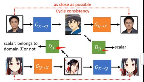 【机器学习】李宏毅——生成式对抗网络gan生成对抗网络 Gan Csdn博客