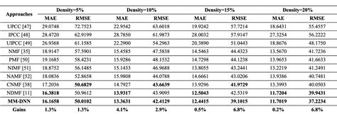 Table Xiii From A Novel Deep Learning Based Qos Prediction Model For Service Recommendation