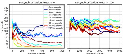 template attacks mean ranks for a desynchronization amount in {0 100