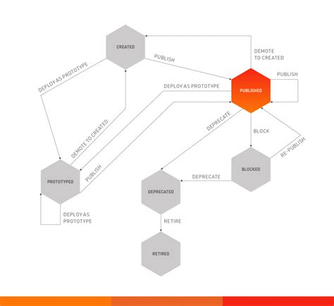 Wso2 Api Management Permissions Model Authorization Analytics And Api Life Cycle Univio