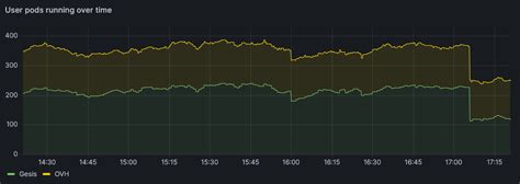 Gesis Binderhub Server Was Accumulating Running Pods That Were More