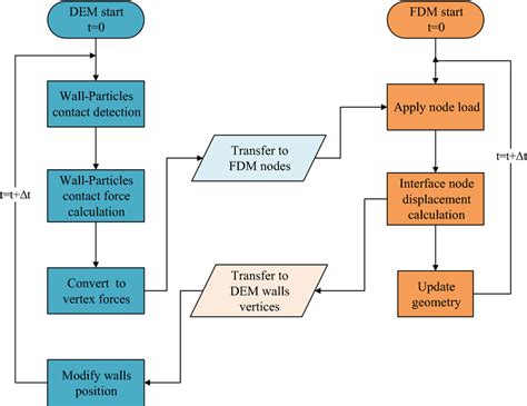 Calculation Steps In Combined Model Download Scientific Diagram