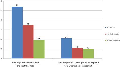 histogram plot showing inclined shock events sorted as “first response