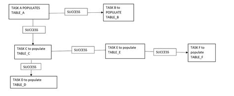 Creating Load Plans Using Snowflake Tasks By Komal Parekh Aug 2022 Medium