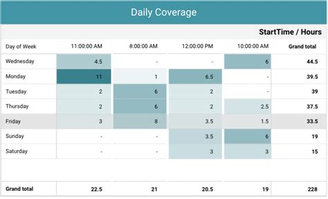 How To Create A Daily Shift Coverage Chart Using Hourly Employee Shift