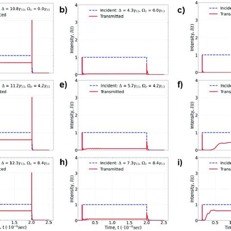 Temporal Profile Of The Transmitted Intensities For Different Values Of