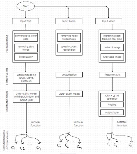 Predicting Human Personality Using Multimedia By Employing Machine Learning Technique