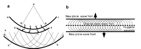 Huygens Principle As A Geometrical Construction A A Replica Of