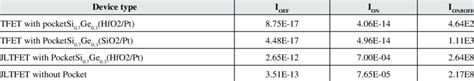 Performance Comparison Between Tfet And Jltfet With Or Without Pocket Download Scientific