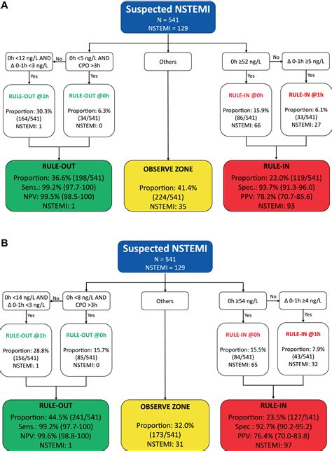 Derivation And Validation Of Esc 01 H Algorithm For High Sensitivity