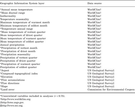 Table 1 From The Speciation Continuum Ecological And Chromosomal