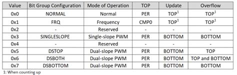 Tinyavr Series Part 2 Timer Ab Ccl Slpctrl • Wolles Elektronikkiste