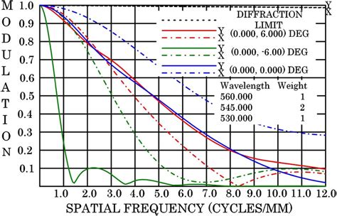 Polychromatic Mtf Curves Of The Initial System Download Scientific