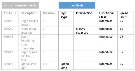 Create A Template For An Lrs Route Log Data Product—arcgis Pro Documentation