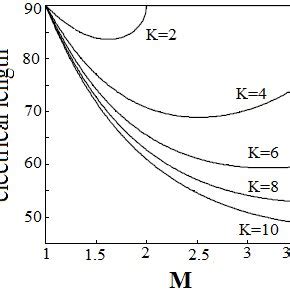 Solution Curves Of Eq Download Scientific Diagram