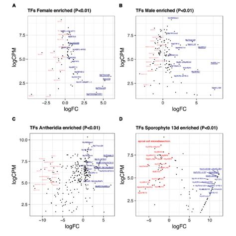 Sex Enriched And Sporophyte Tfs Obtained From Dge Analysis Logfc And