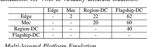 Table Iii From A Microservice Scheduler For Heterogeneous Resources On