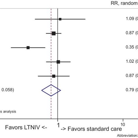 Mortality Forest Plot Download Scientific Diagram