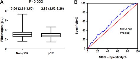 Critical Analysis Of Fib Level For Predicting PCR To NAC Notes A Download Scientific Diagram