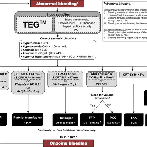 Teg Guided Algorithm For Bleeding Management Act Activated Clotting