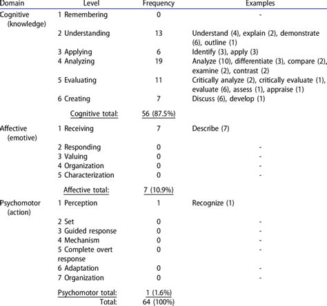 Analysis Of The Module Learning Outcomes Assessment Verbs According To