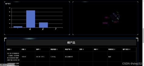 基于python的产品销售数据可视化大屏系统毕业设计源码 Csdn博客