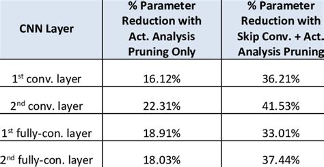Percentage Parameter Reduction Achieved On Every Cnn Layer With