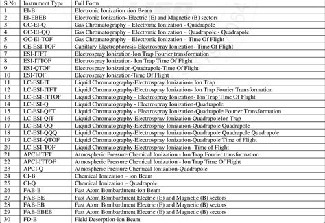 Table 2 From Current Trends In Mass Spectrometry Instrument Semantic