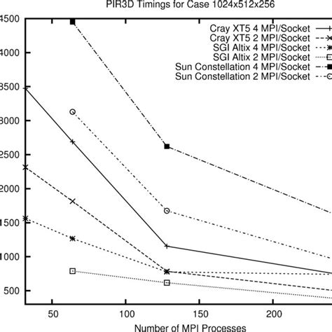 Test Case Employing Different MPI Process And OpenMP Thread Combinations Download