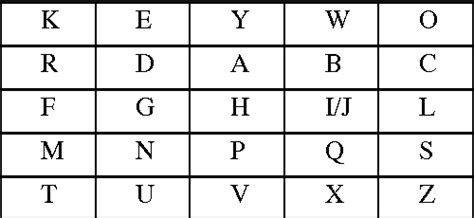 Table 21 From Modified Version Of Playfair Cipher Using Linear Feedback Shift Register And